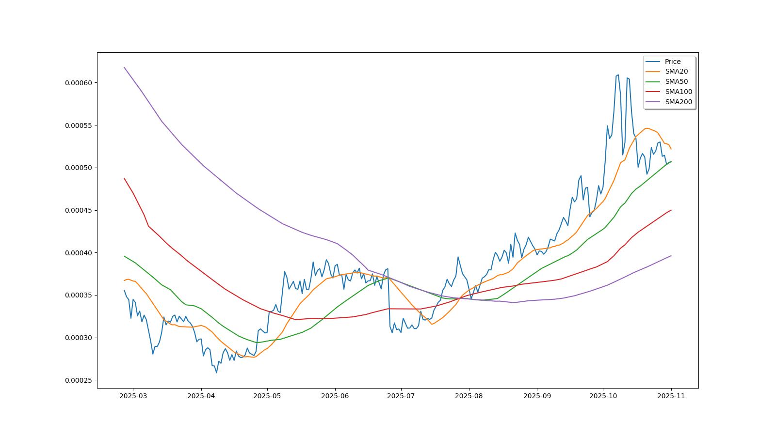 April Simple Moving Averages