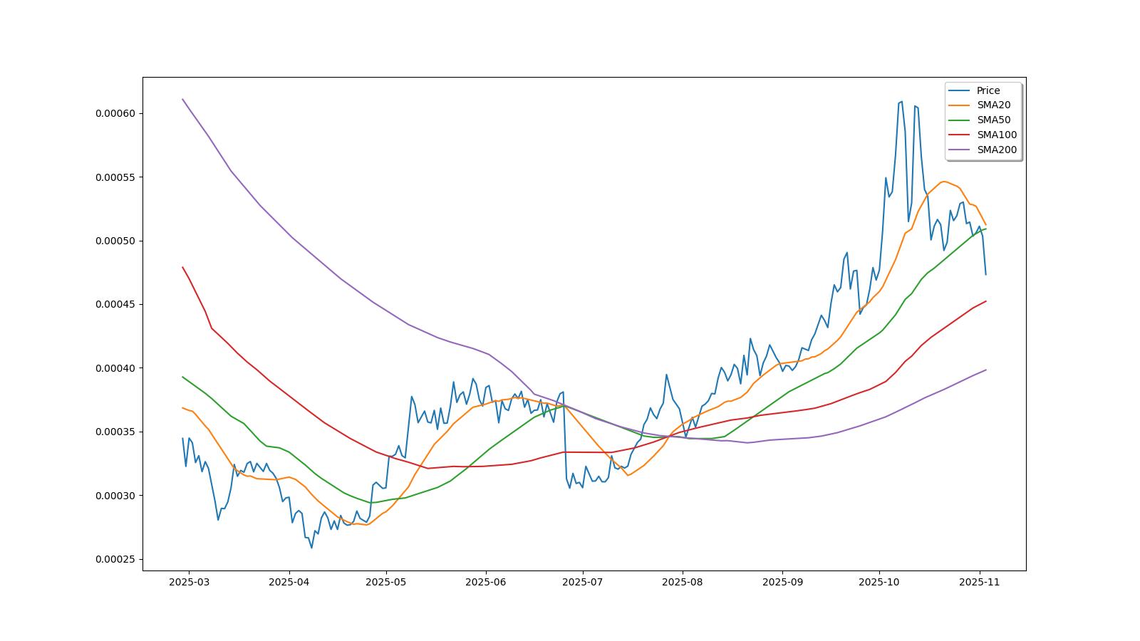 April Simple Moving Averages