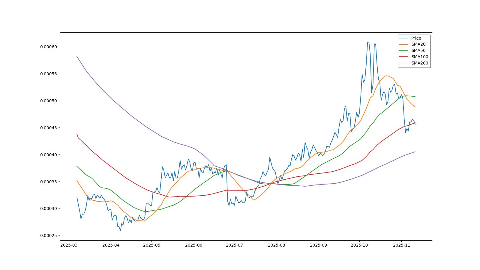 April Simple Moving Averages