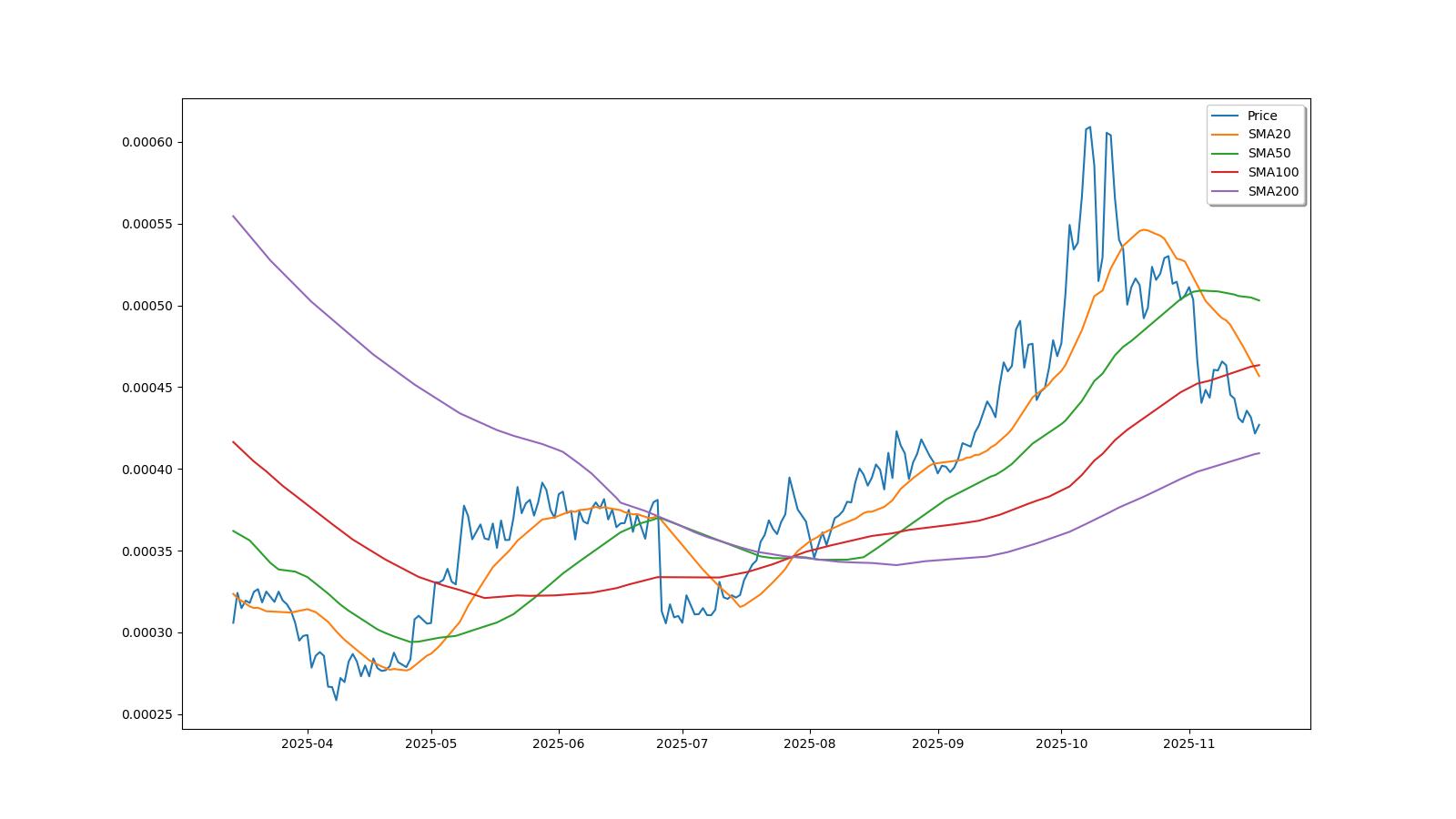 April Simple Moving Averages
