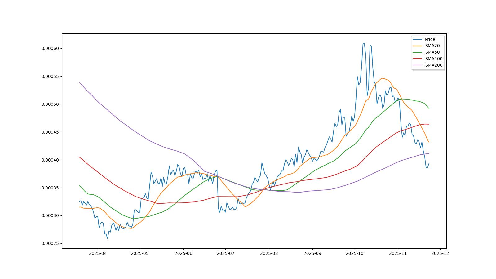 April Simple Moving Averages