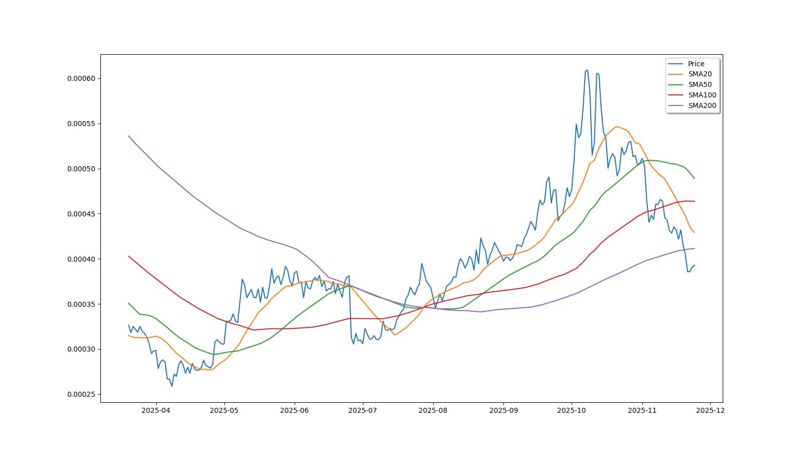 April Simple Moving Averages