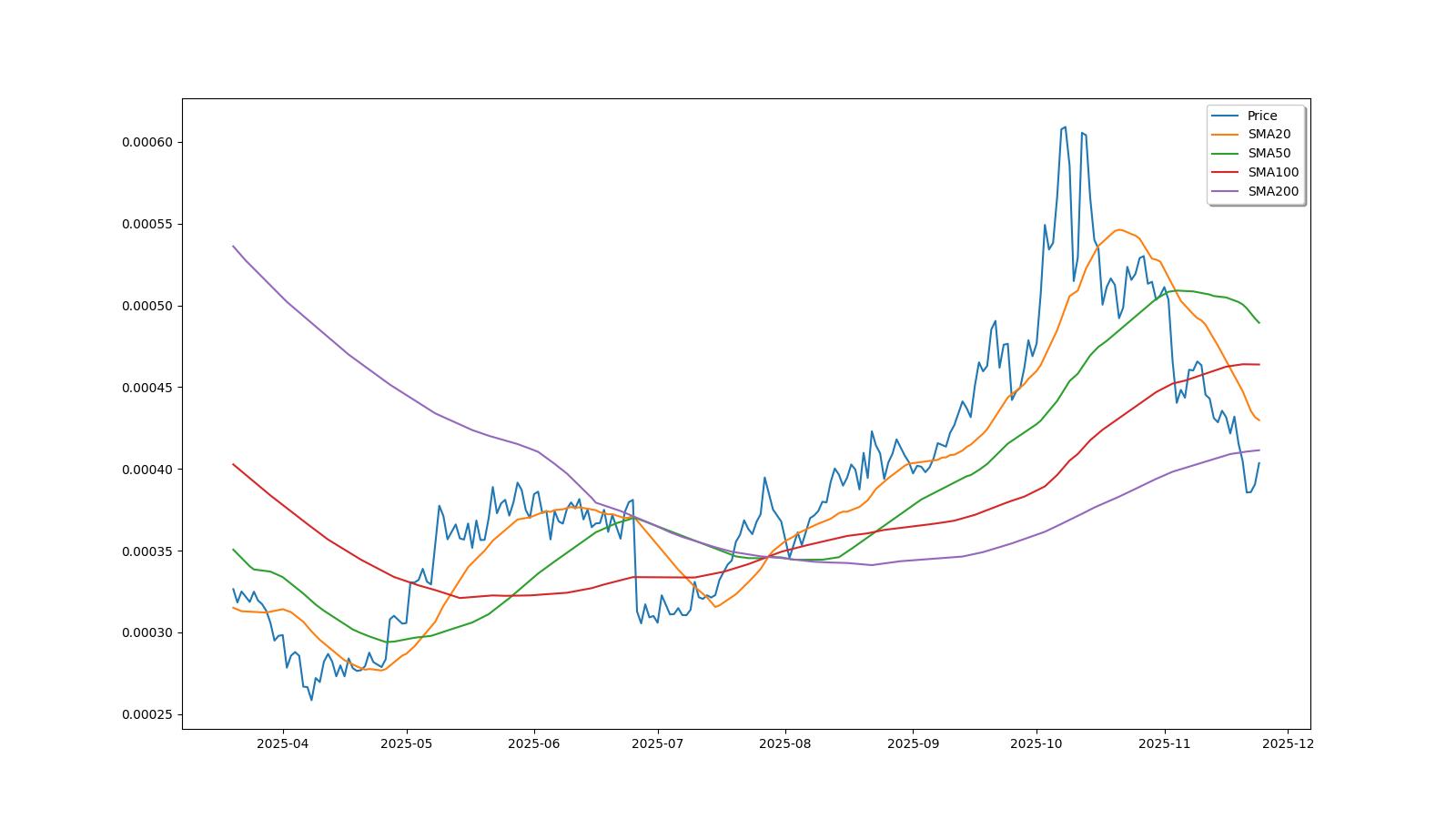 April Simple Moving Averages