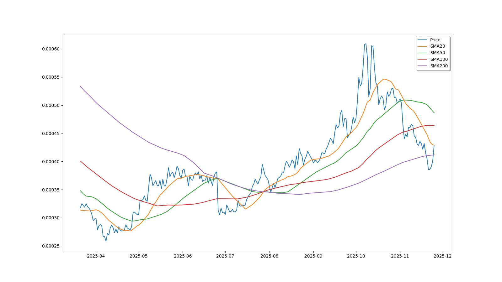 April Simple Moving Averages