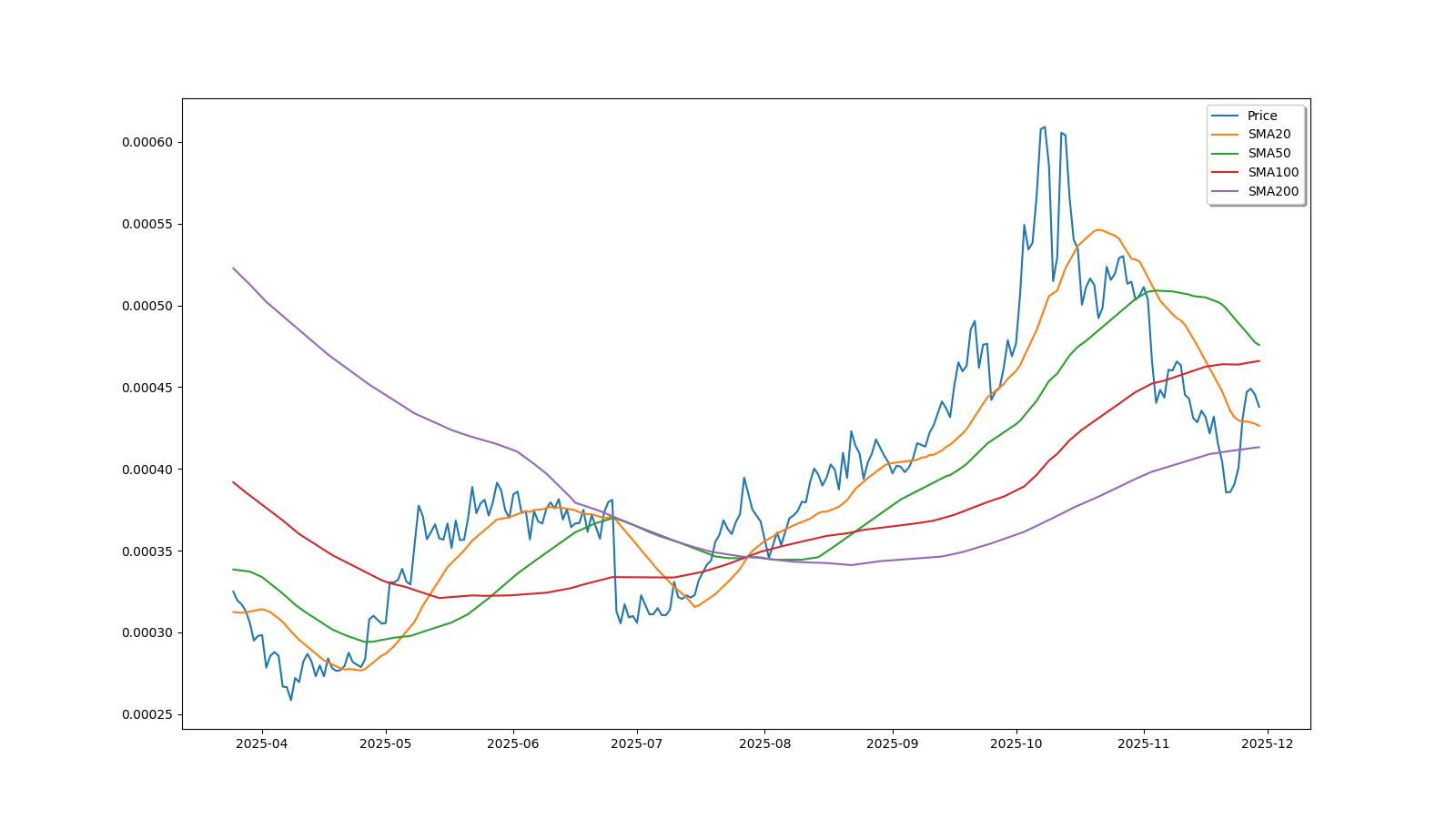 April Simple Moving Averages