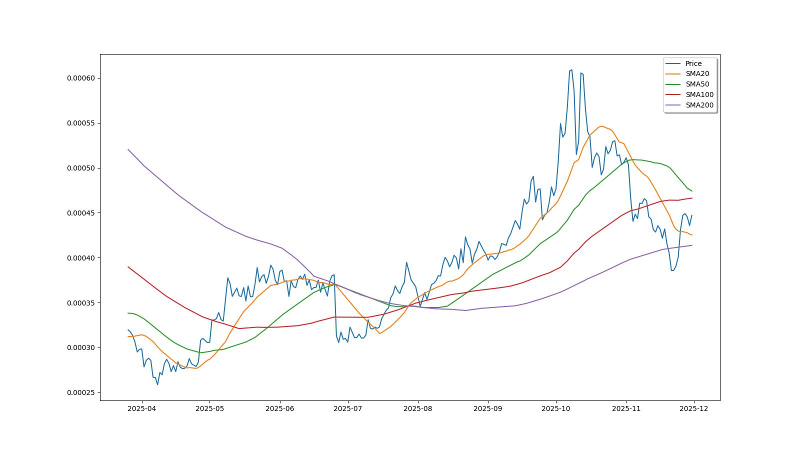 April Simple Moving Averages