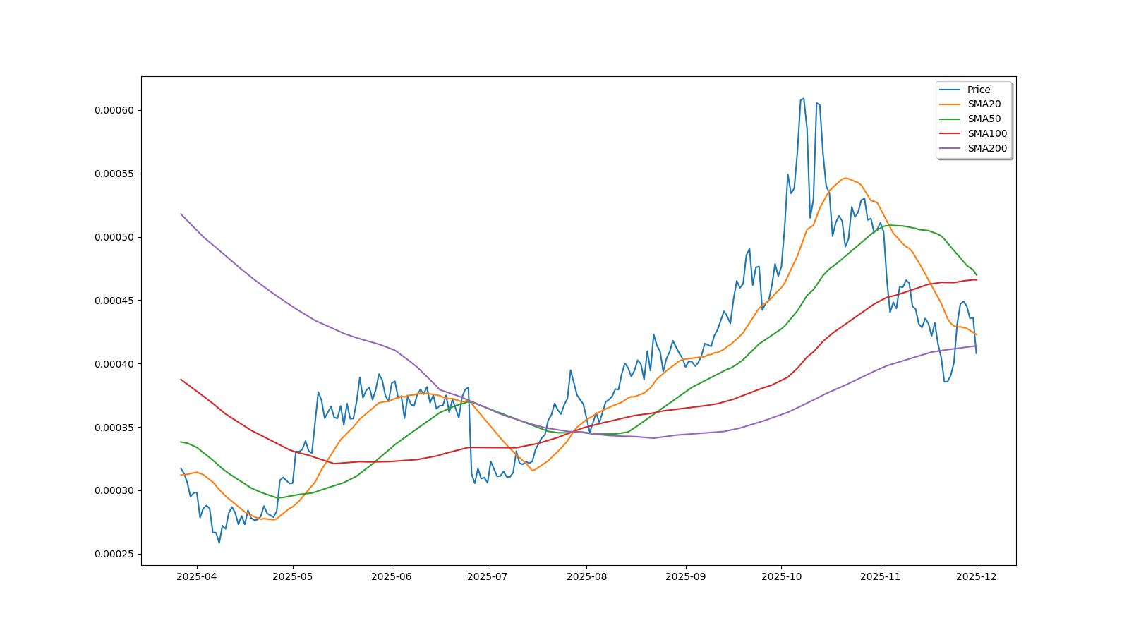 April Simple Moving Averages