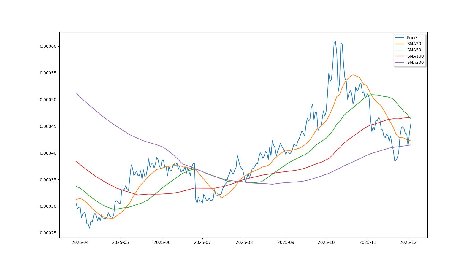 April Simple Moving Averages
