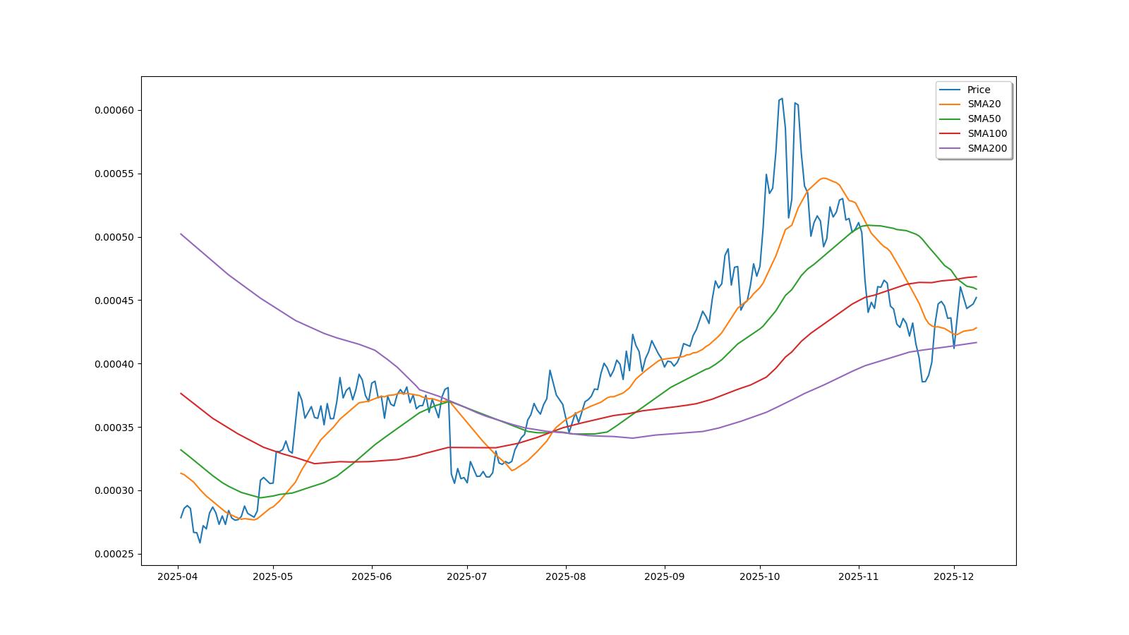 April Simple Moving Averages
