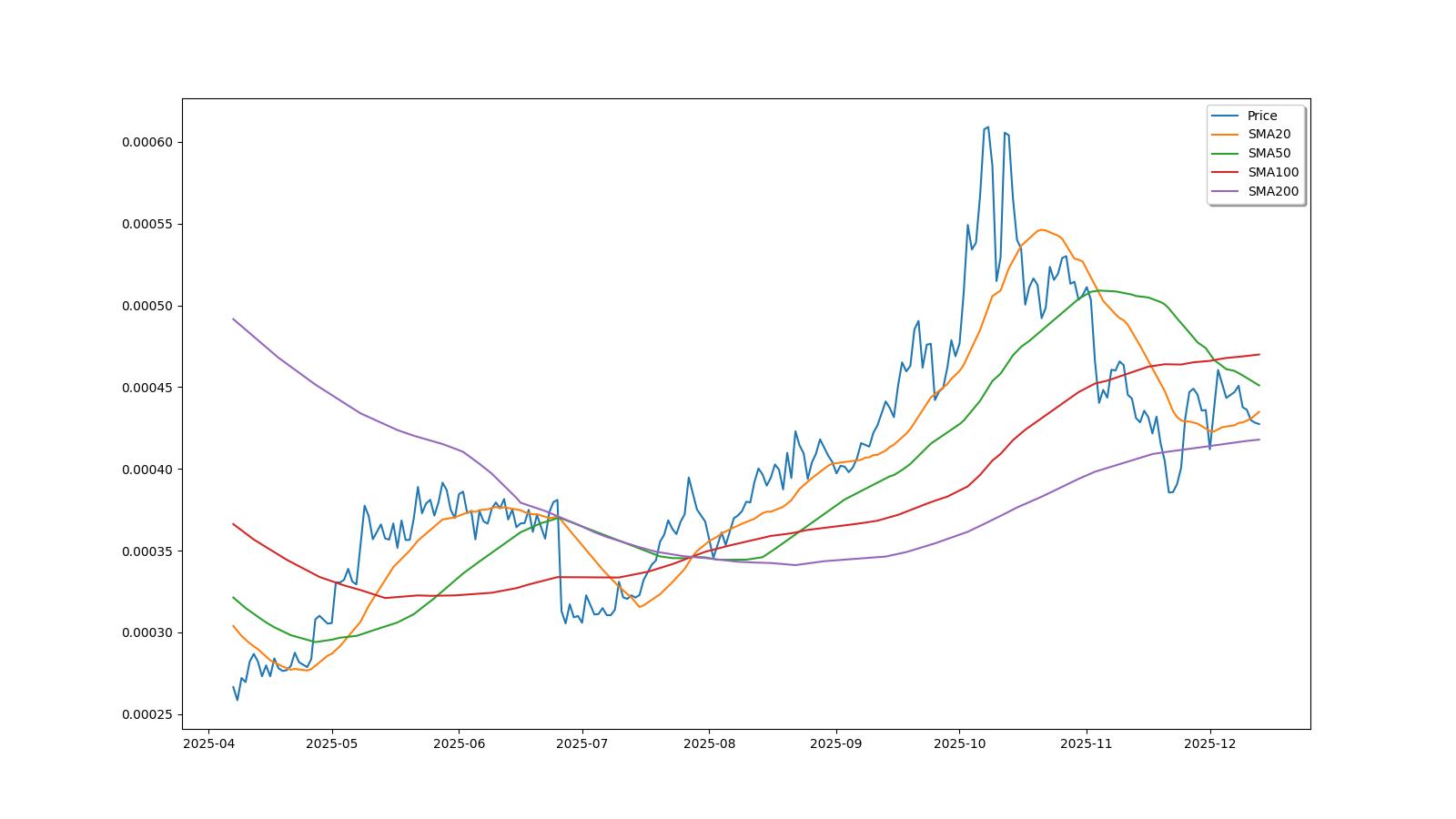 April Simple Moving Averages