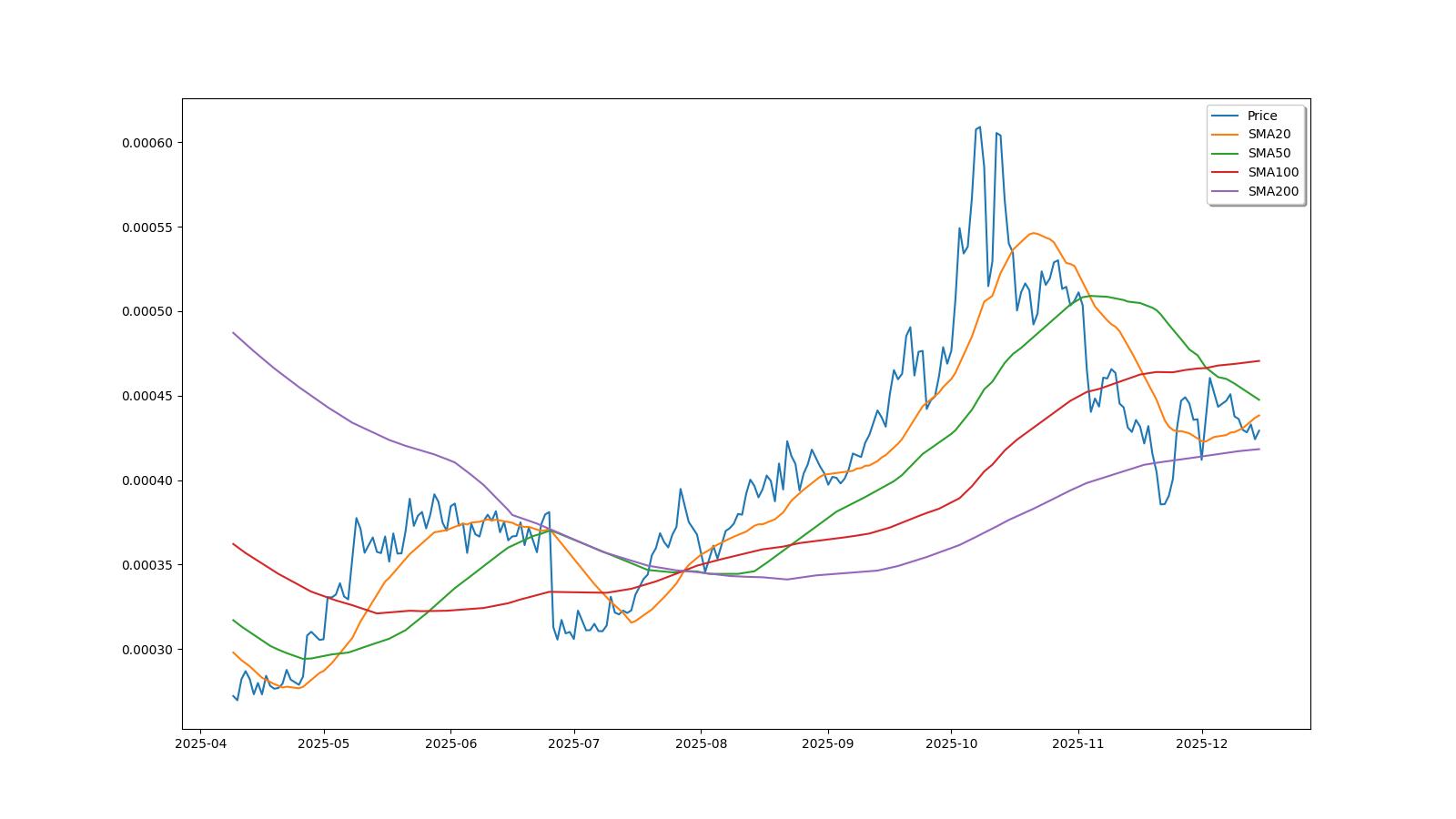 April Simple Moving Averages