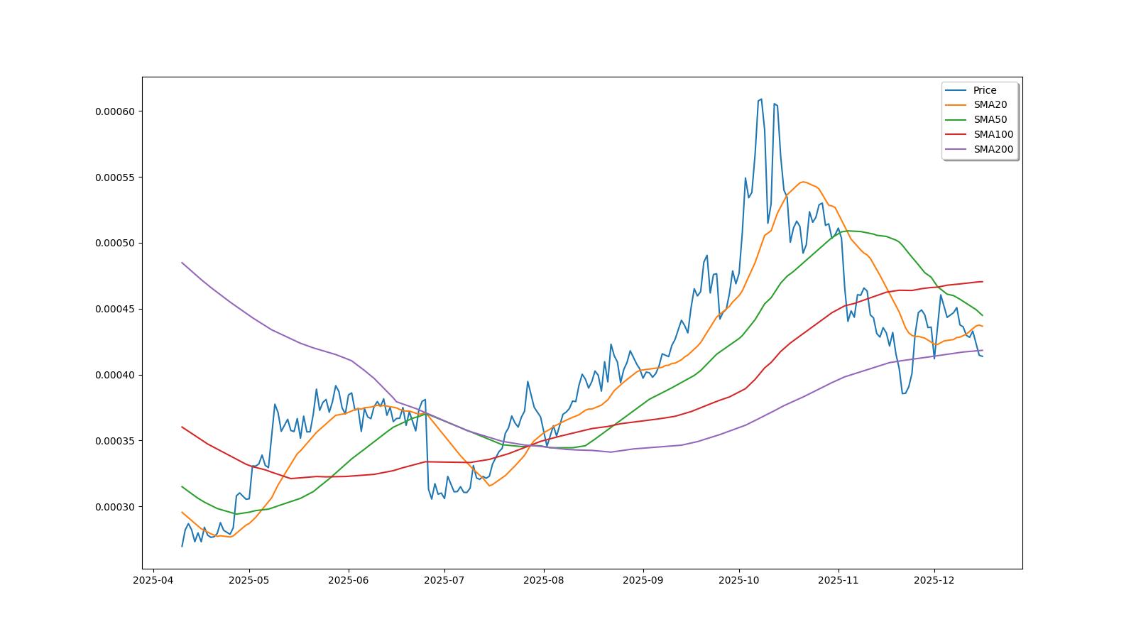 April Simple Moving Averages