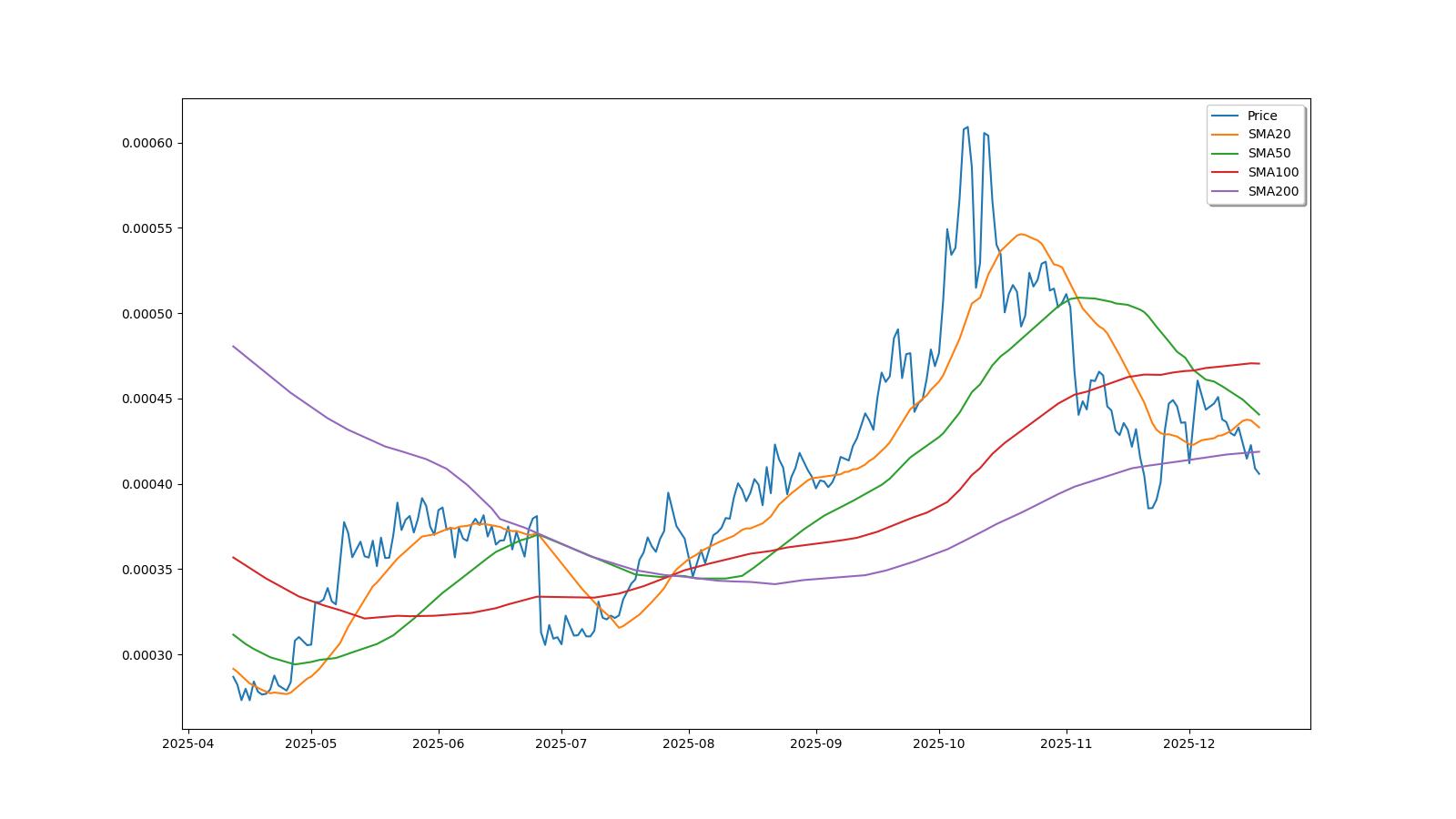 April Simple Moving Averages