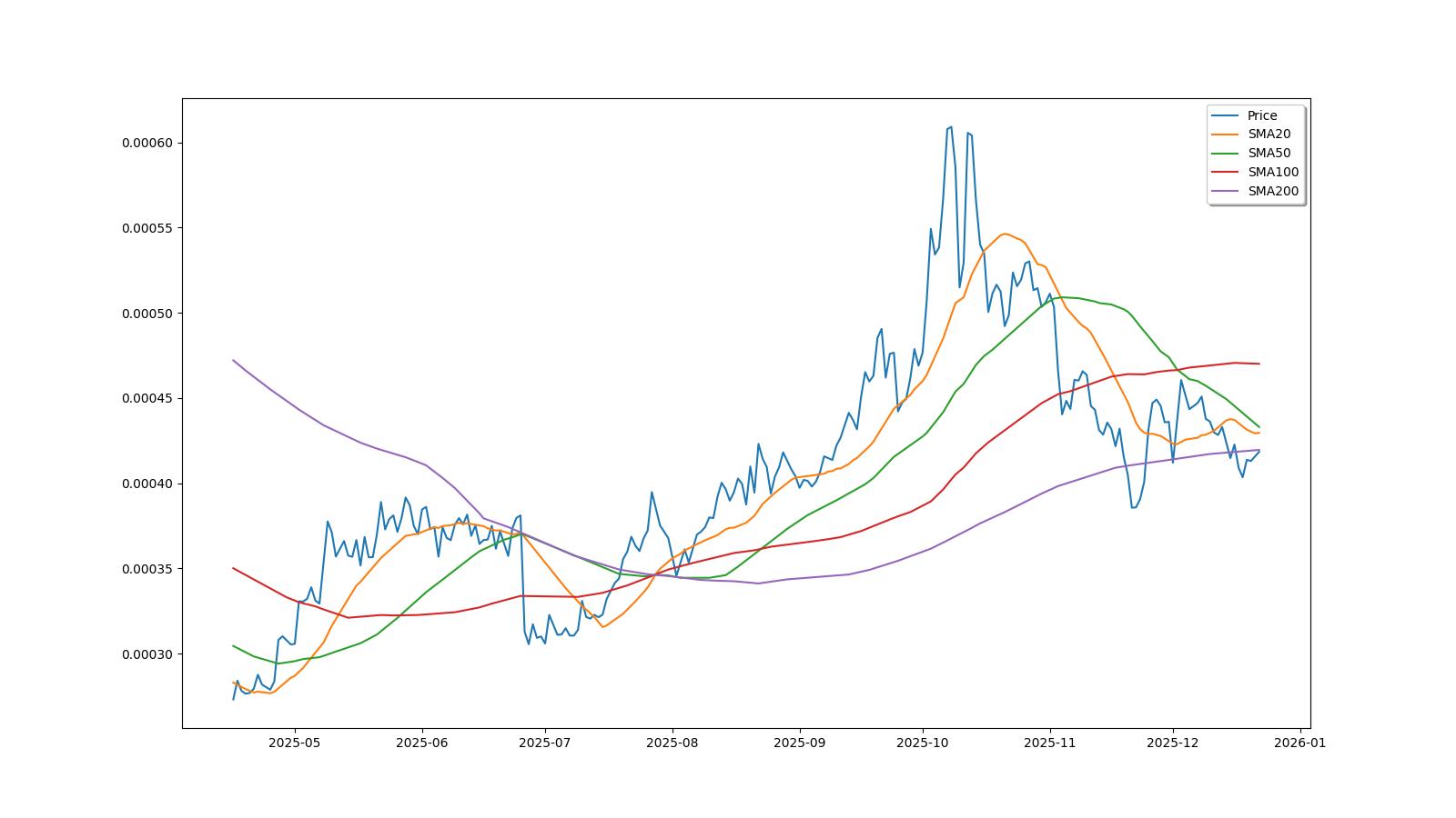 April Simple Moving Averages