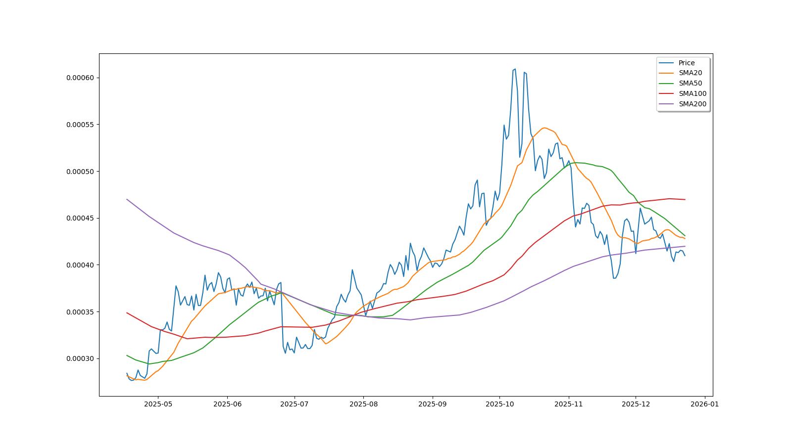 April Simple Moving Averages