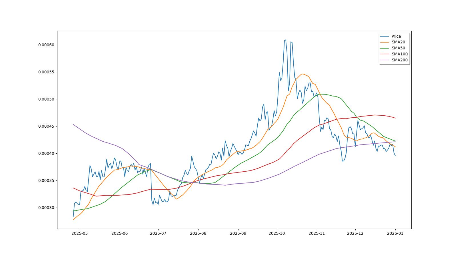 April Simple Moving Averages