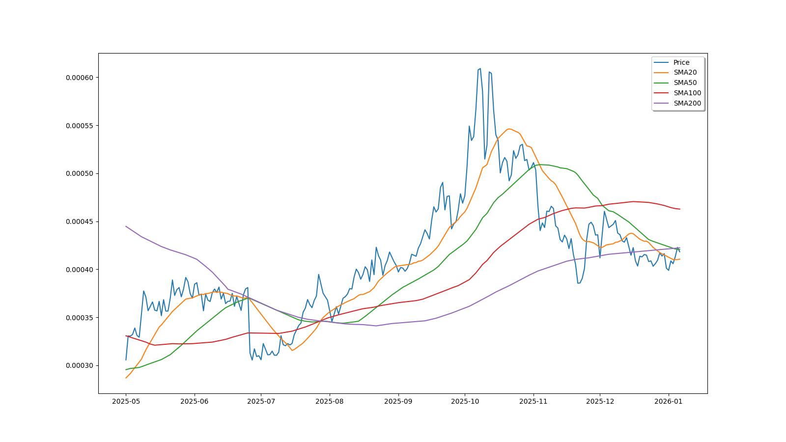 April Simple Moving Averages