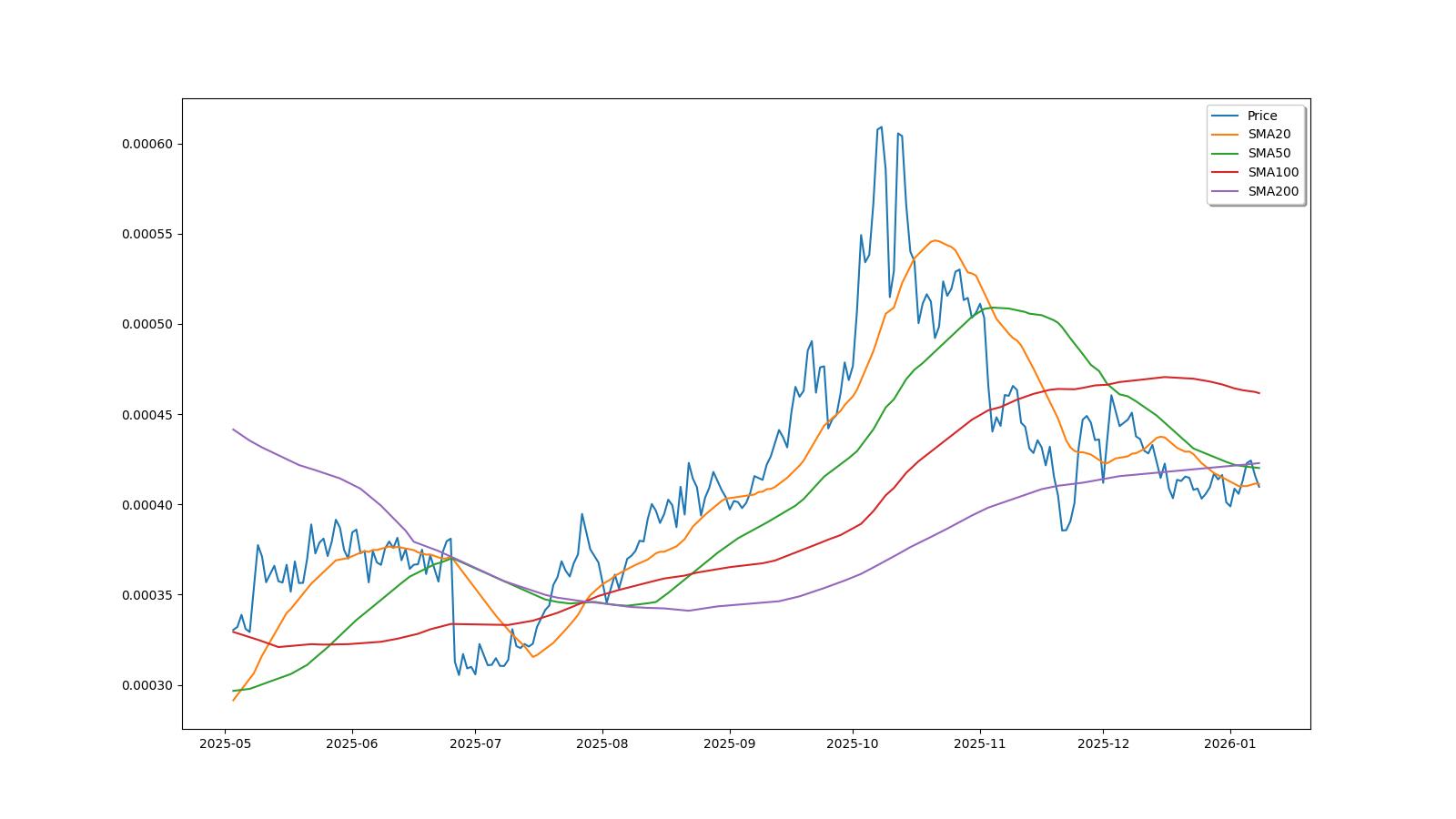 April Simple Moving Averages
