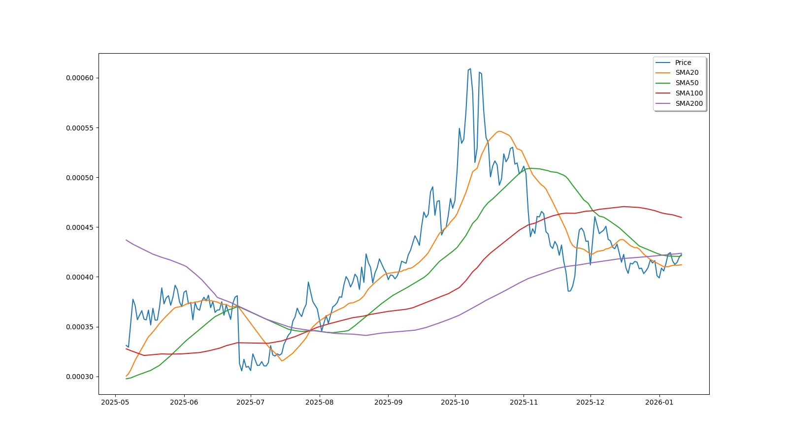 April Simple Moving Averages