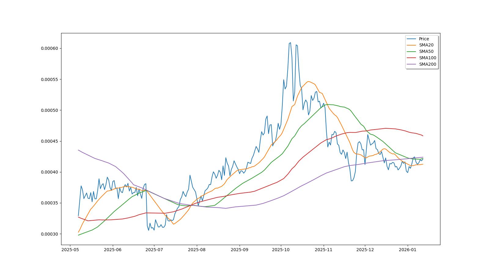 April Simple Moving Averages