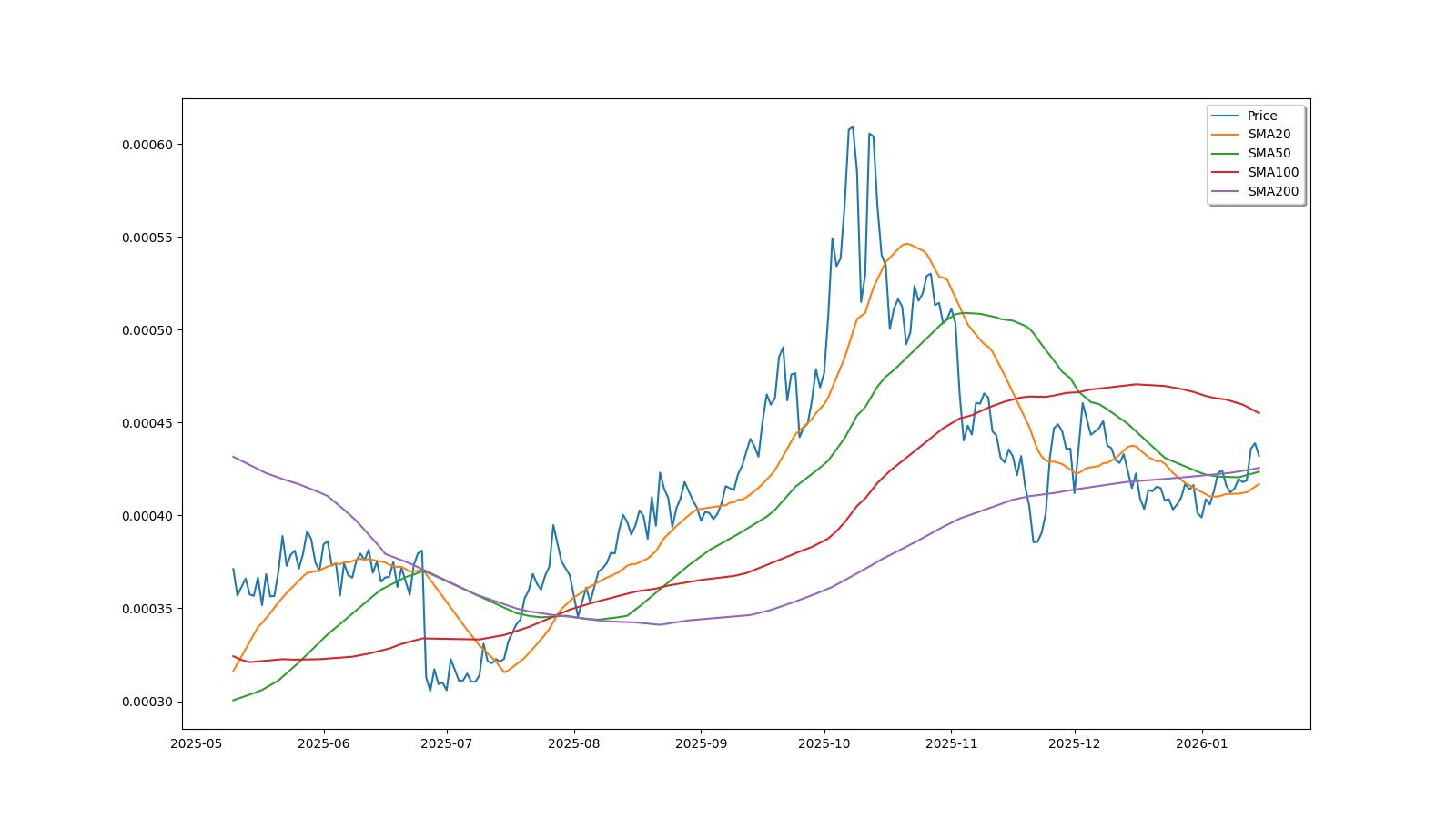 April Simple Moving Averages