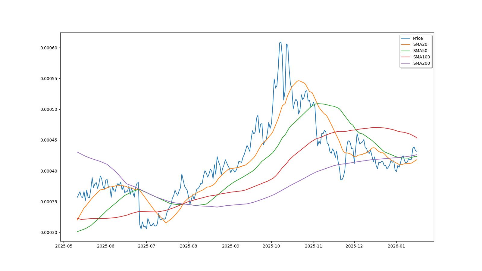 April Simple Moving Averages