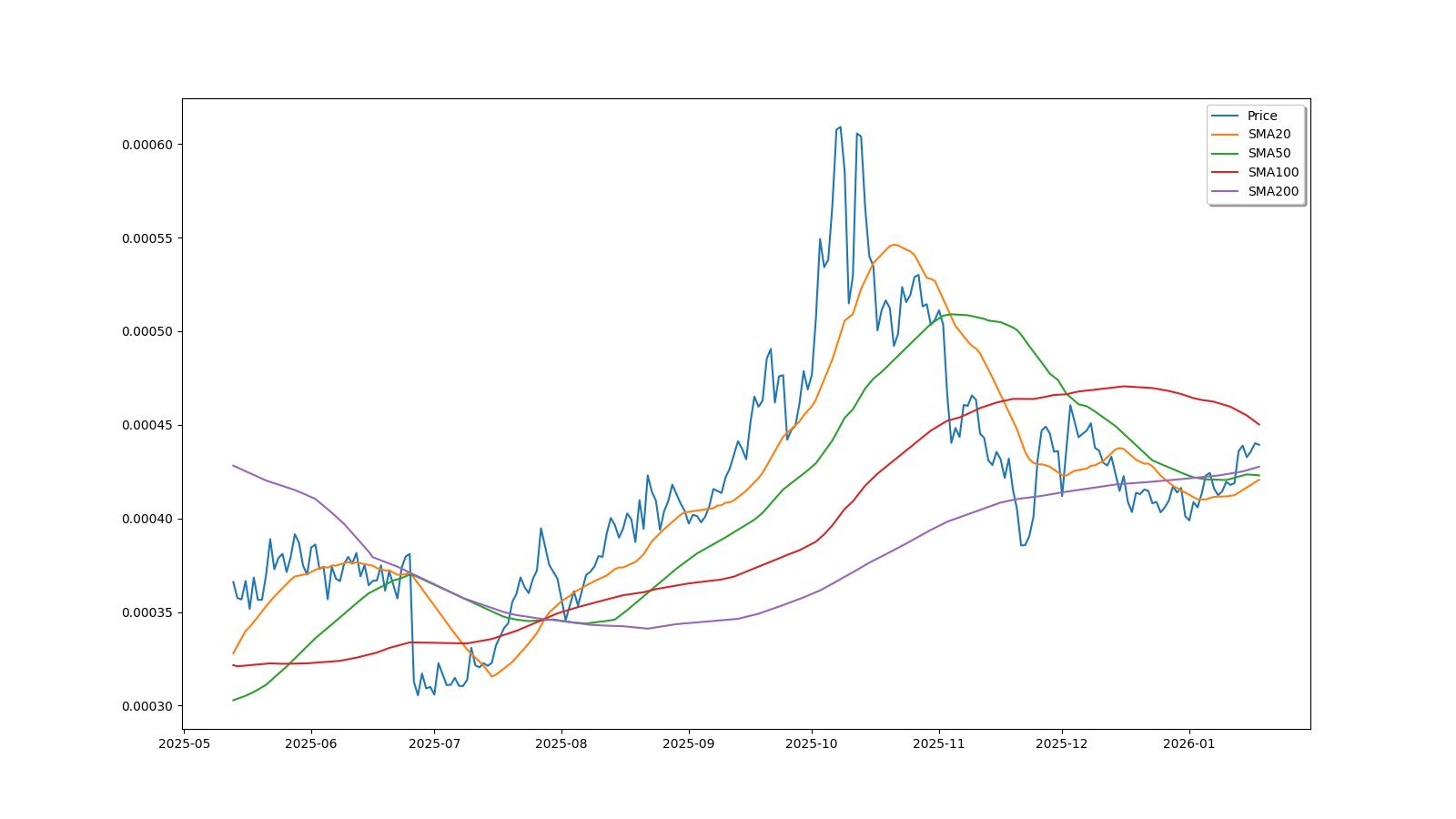 April Simple Moving Averages