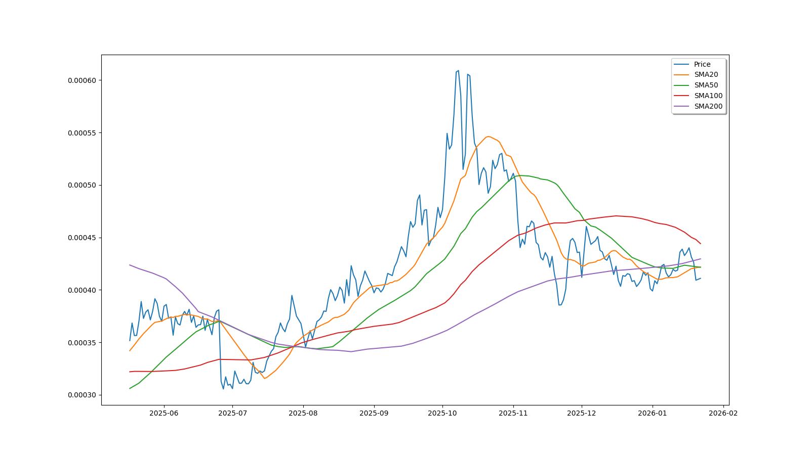 April Simple Moving Averages