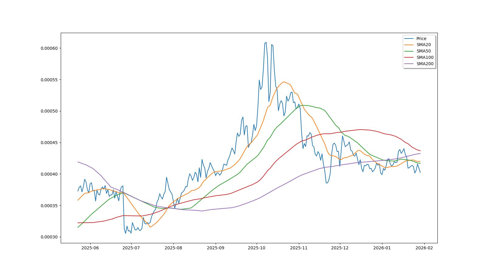 April Simple Moving Averages
