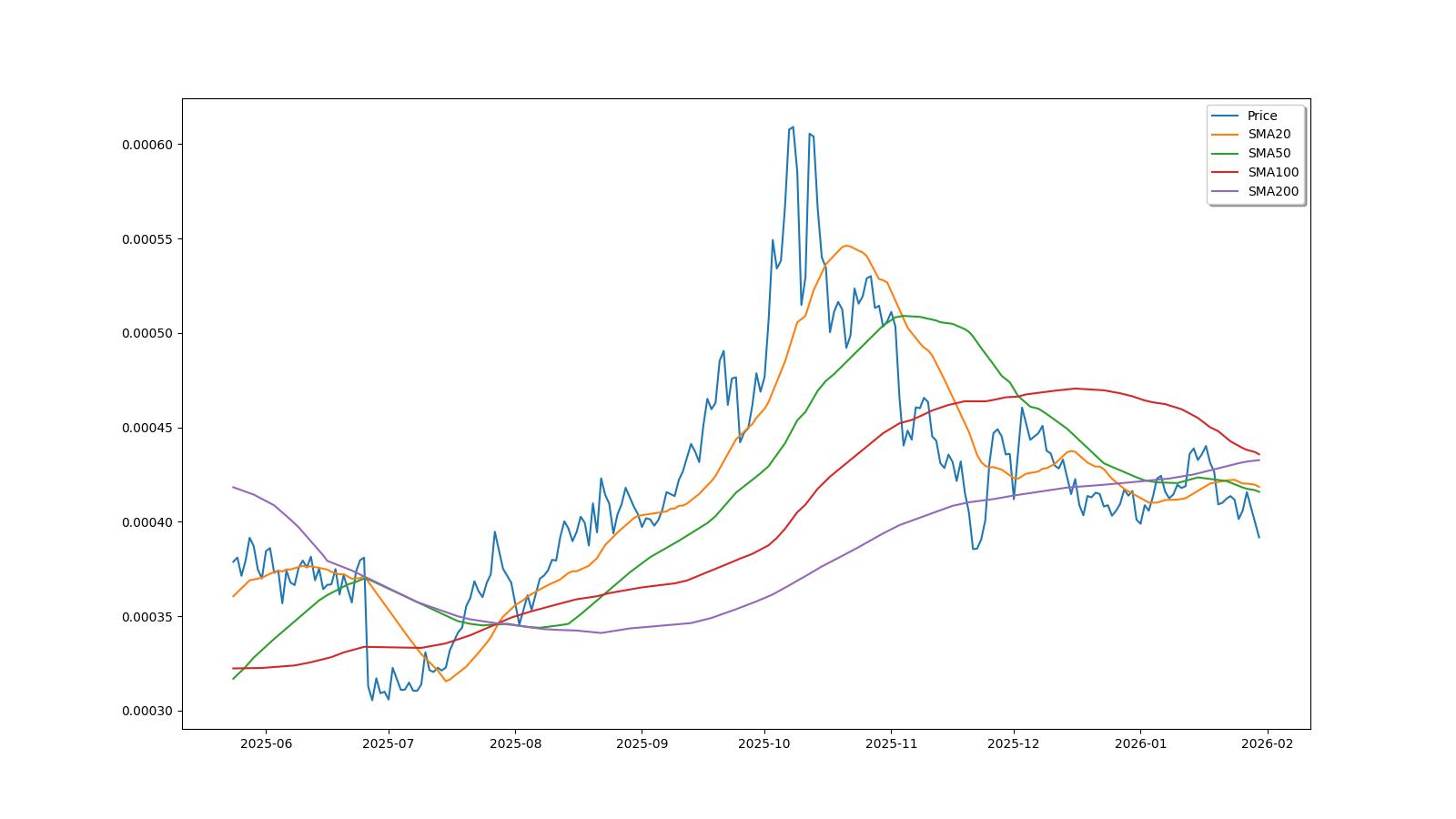 April Simple Moving Averages