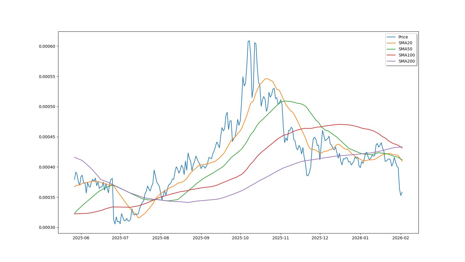 April Simple Moving Averages