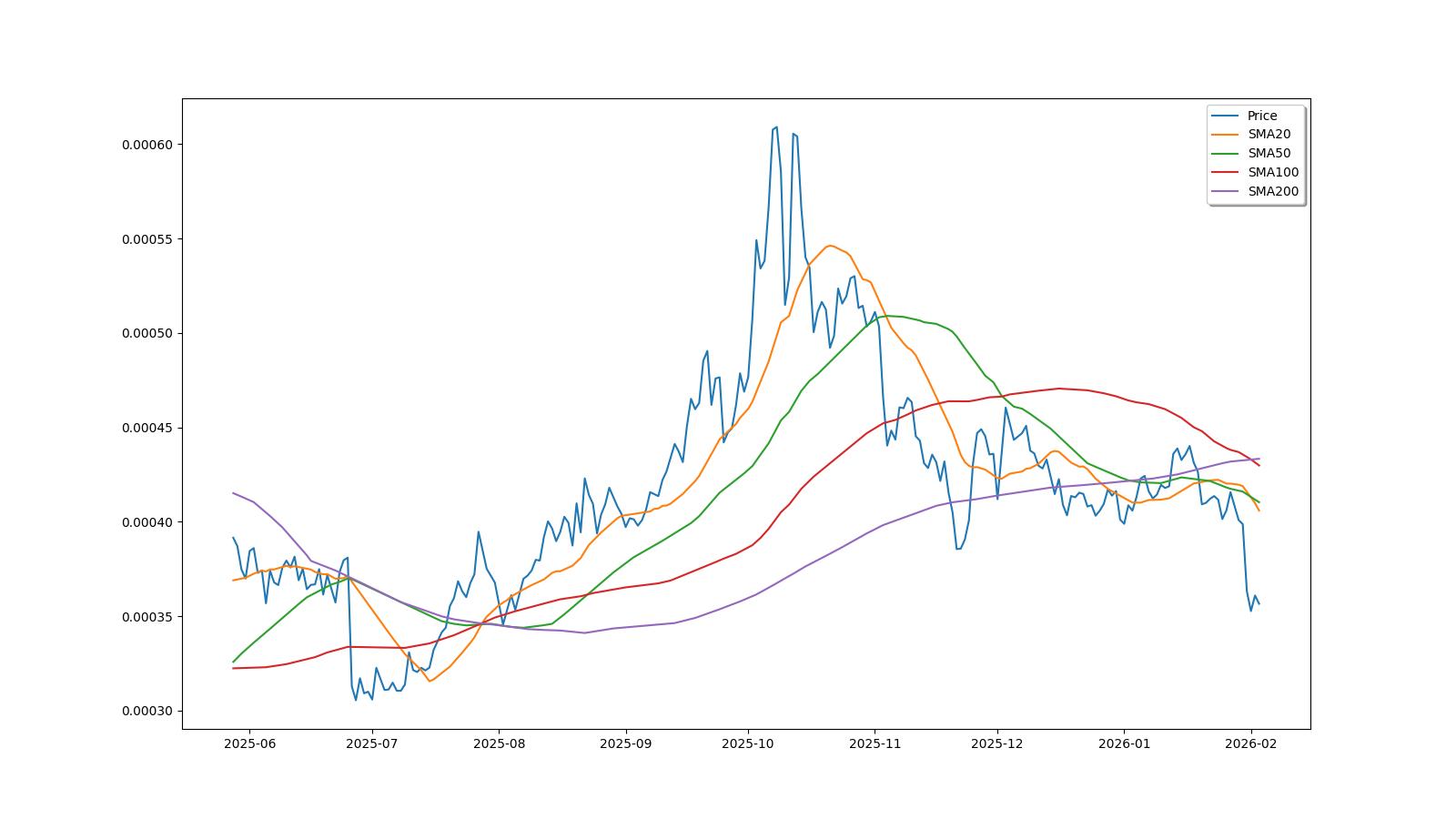 April Simple Moving Averages