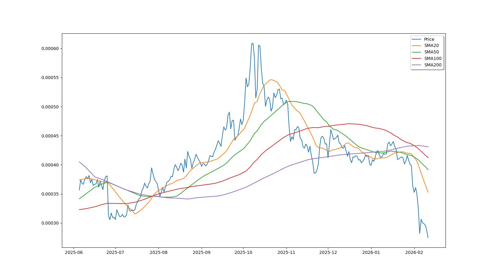 April Simple Moving Averages