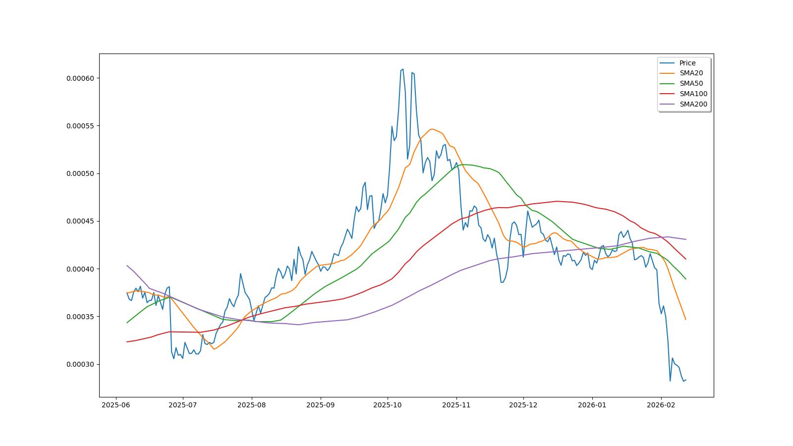 April Simple Moving Averages