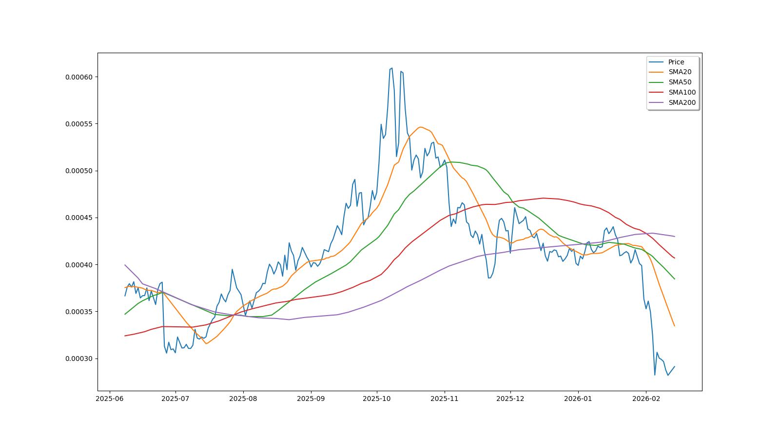 April Simple Moving Averages