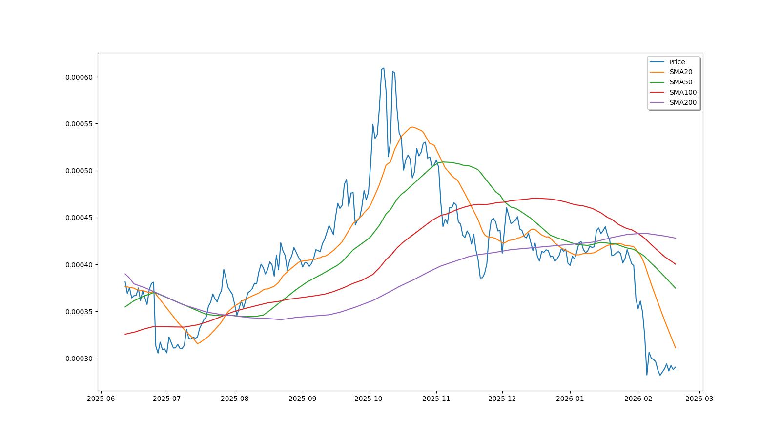 April Simple Moving Averages
