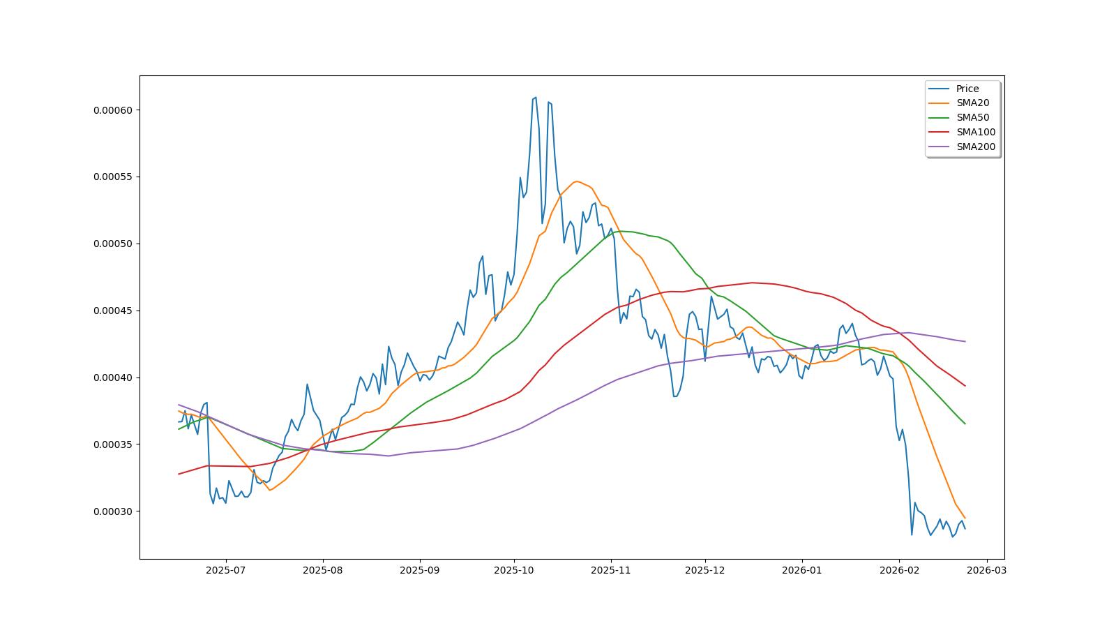 April Simple Moving Averages