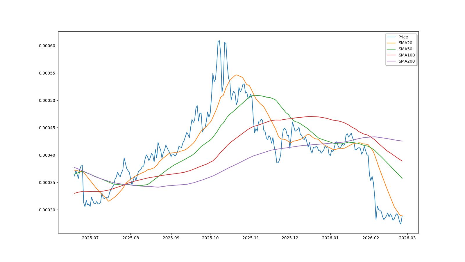 April Simple Moving Averages