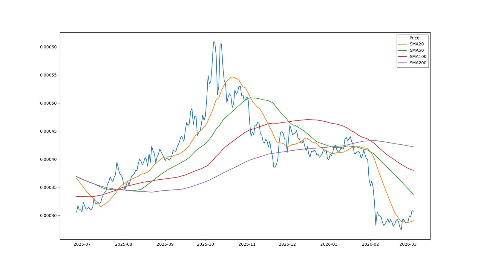 April Simple Moving Averages