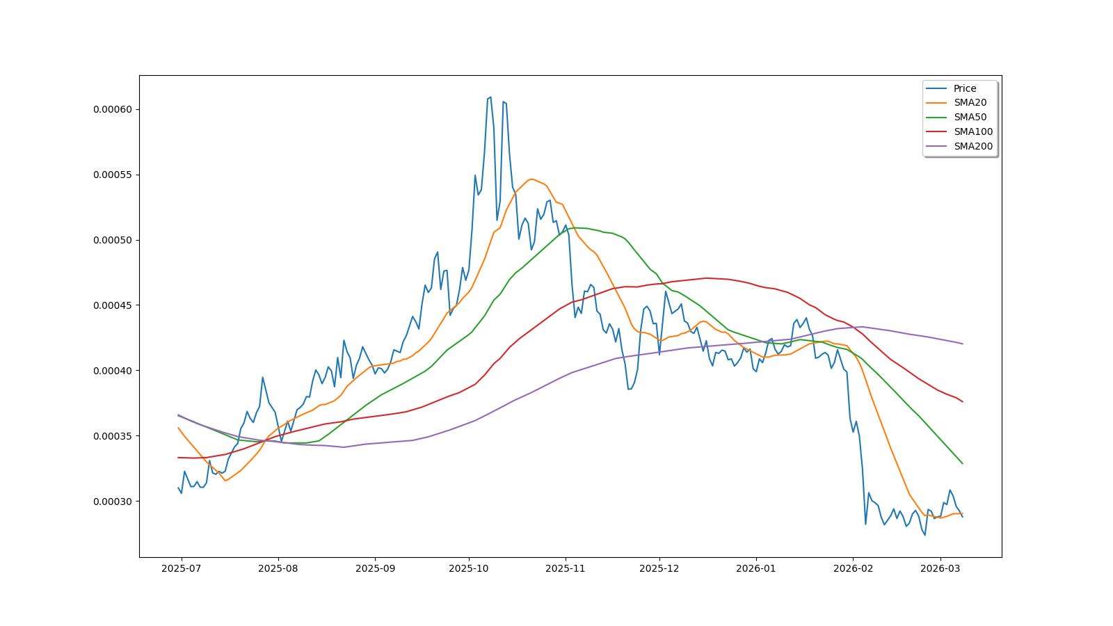 April Simple Moving Averages