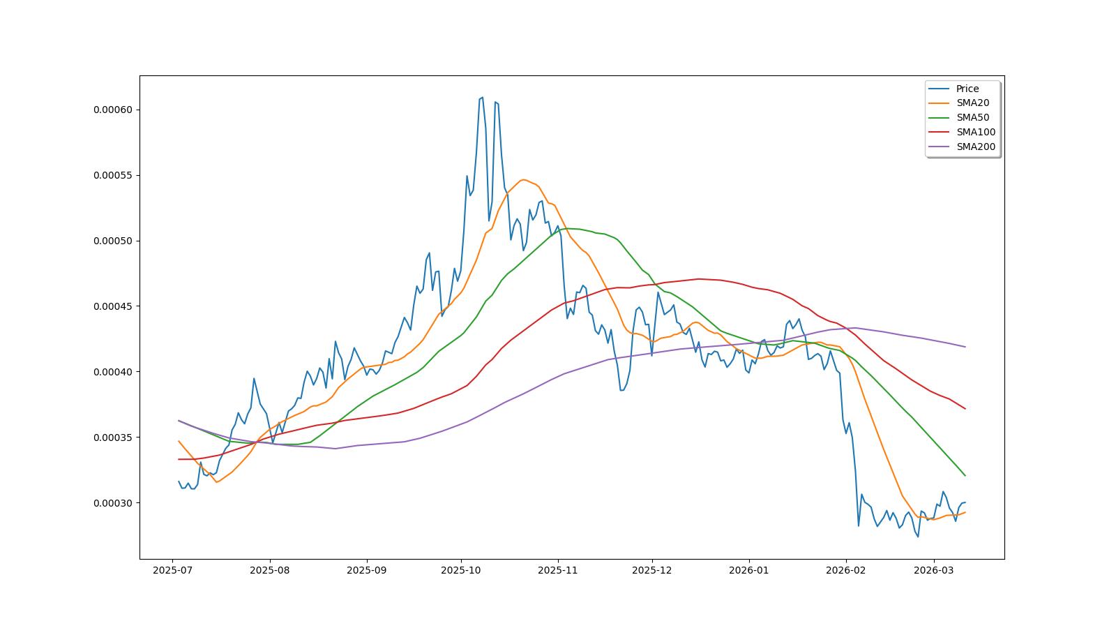 April Simple Moving Averages