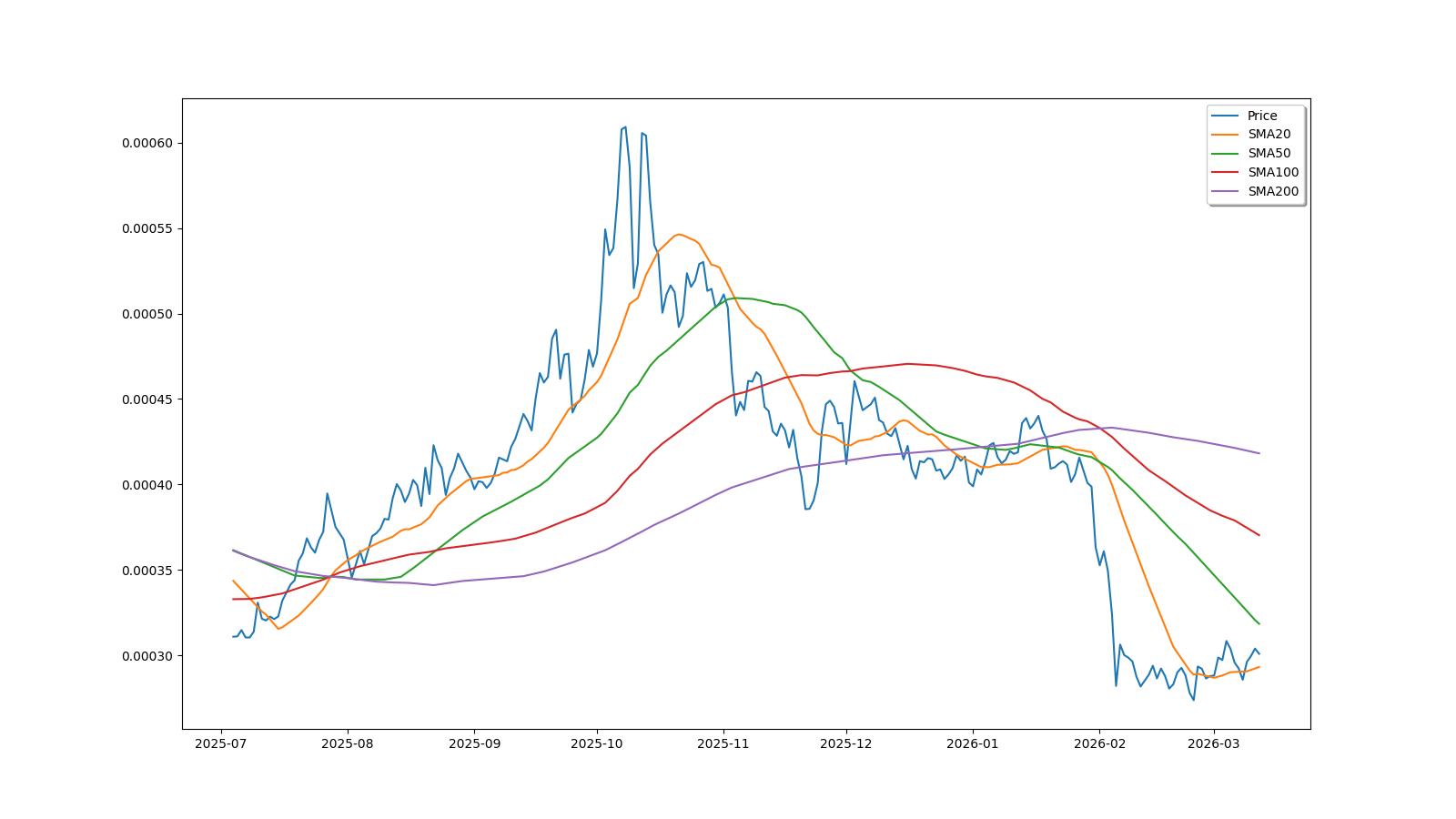 April Simple Moving Averages