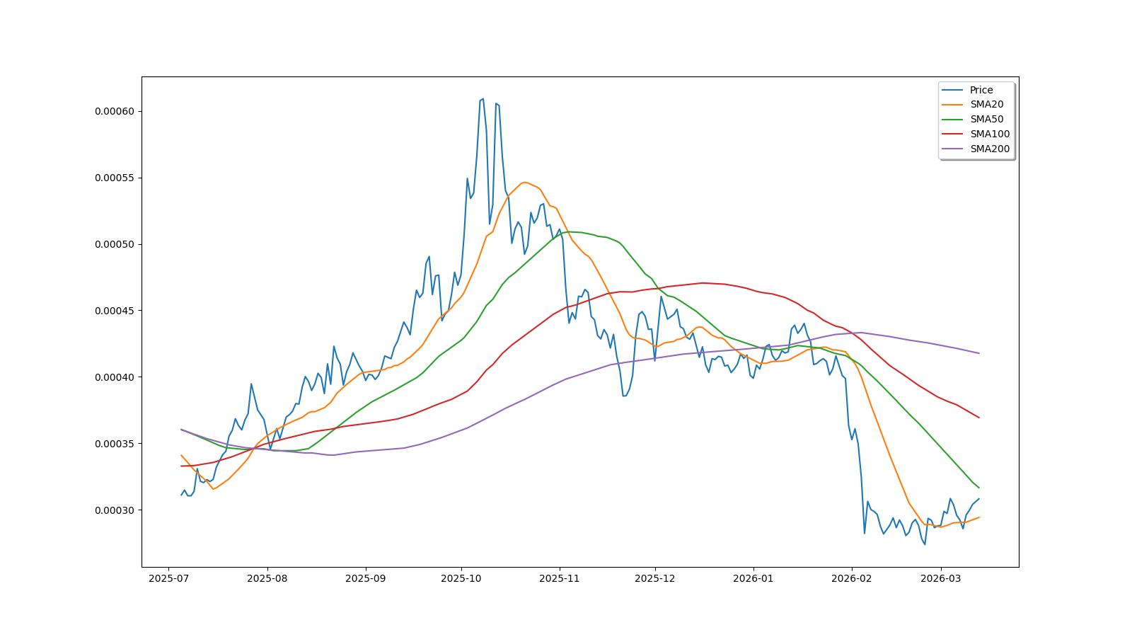 April Simple Moving Averages