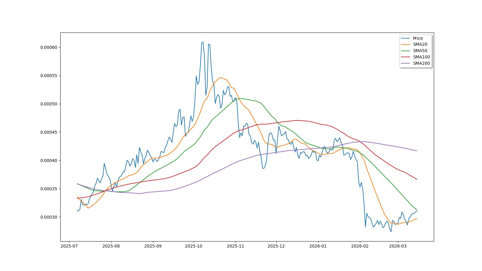April Simple Moving Averages
