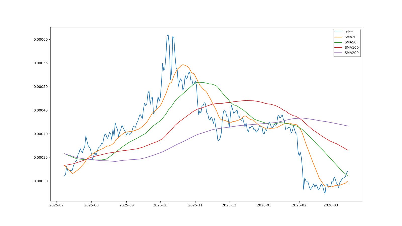 April Simple Moving Averages