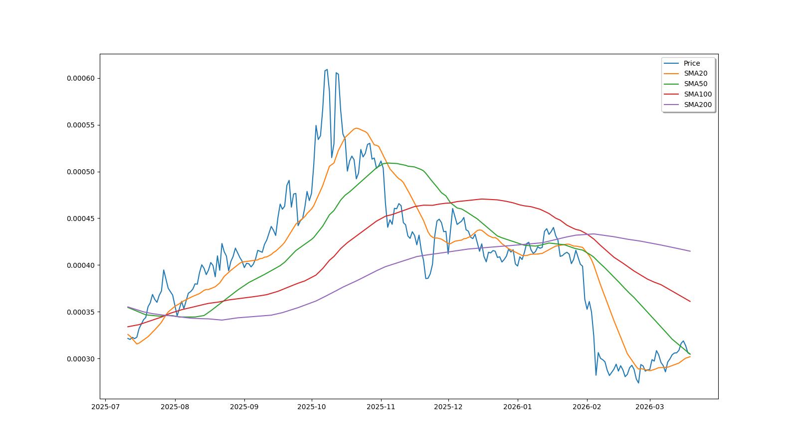 April Simple Moving Averages