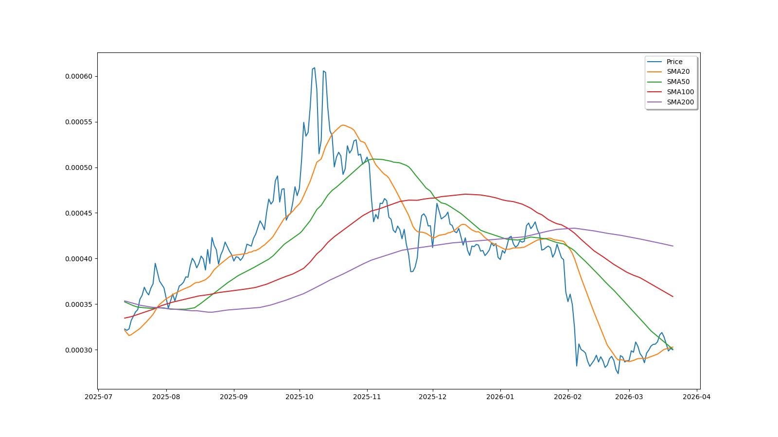 April Simple Moving Averages