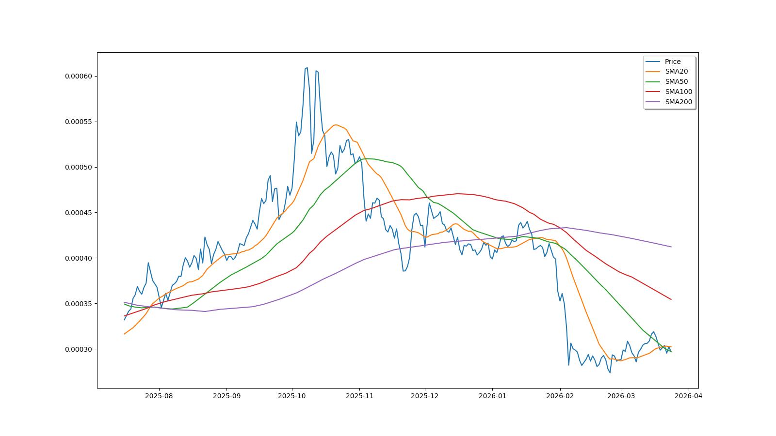 April Simple Moving Averages