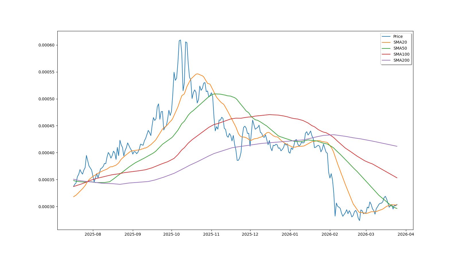 April Simple Moving Averages