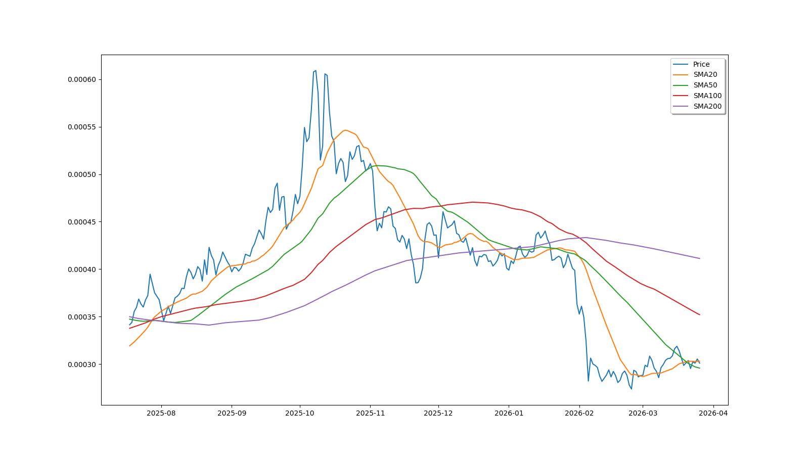 April Simple Moving Averages